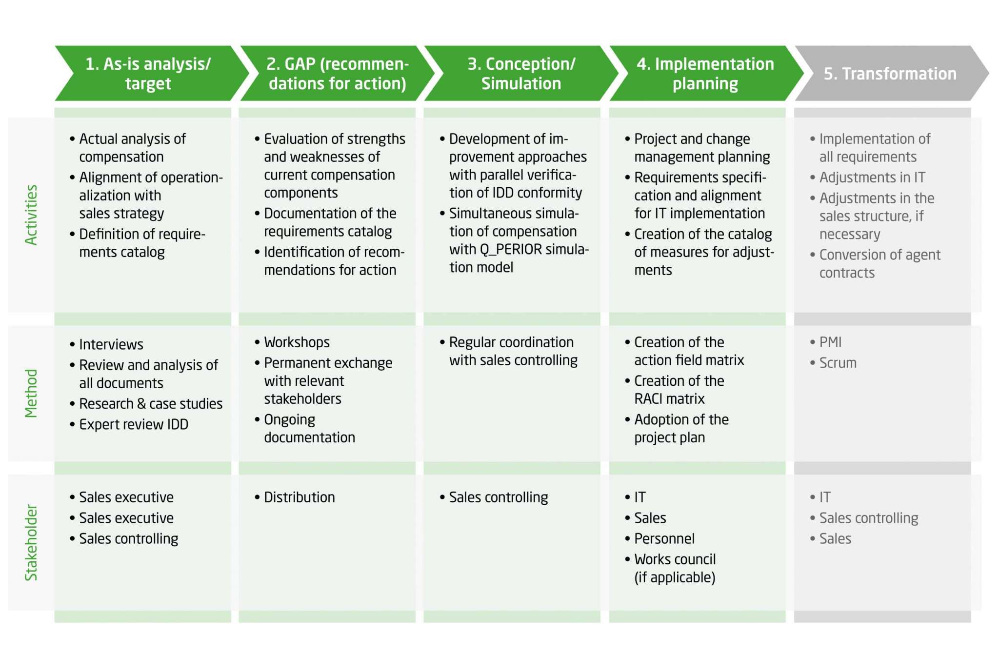 Insurance Sales Cycle