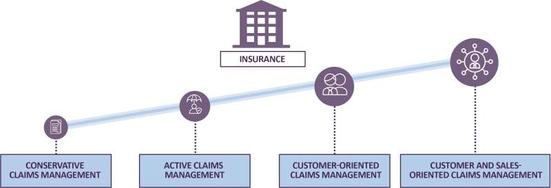 Customer-oriented claims management makes the claim an experience for ...