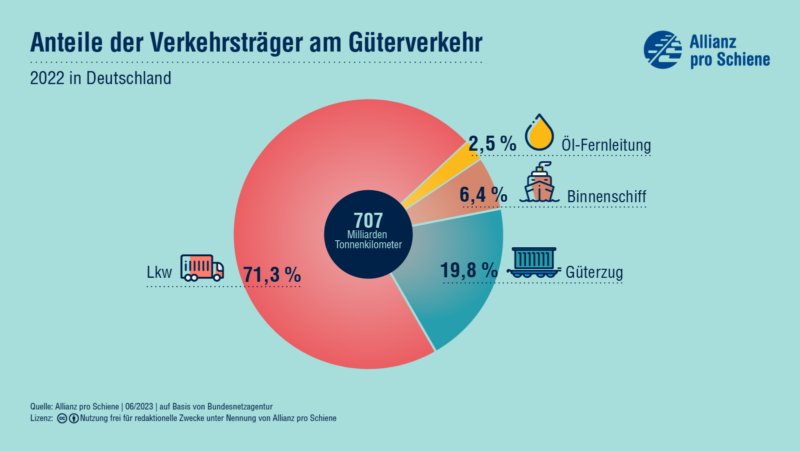Welcher Gutertransport Ist Vom Guterkraftverkehrsgesetz Ausgenommen